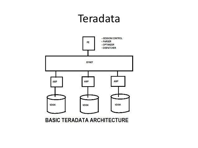 Best Teradata Online Training With Certification