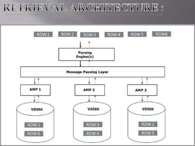 Tera data | PPTX | Databases | Computer Software and Applications