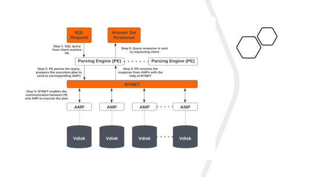 Introduction to Teradata and Teradata Architecture | PPT