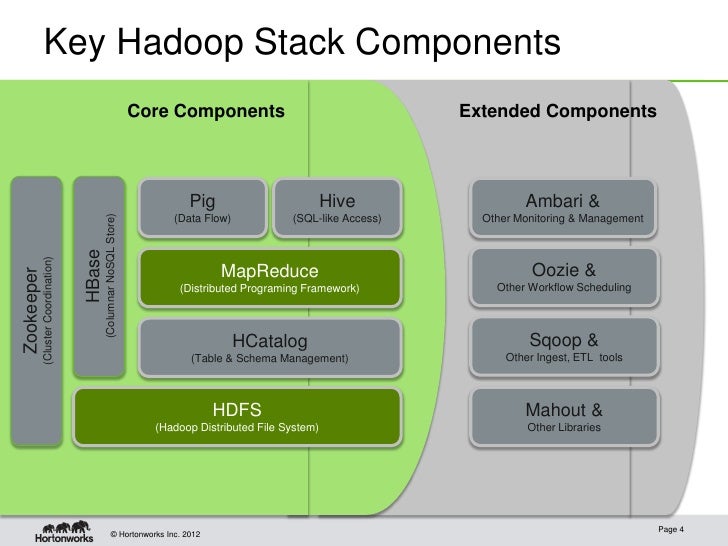 Hadoop - Now, Next and Beyond