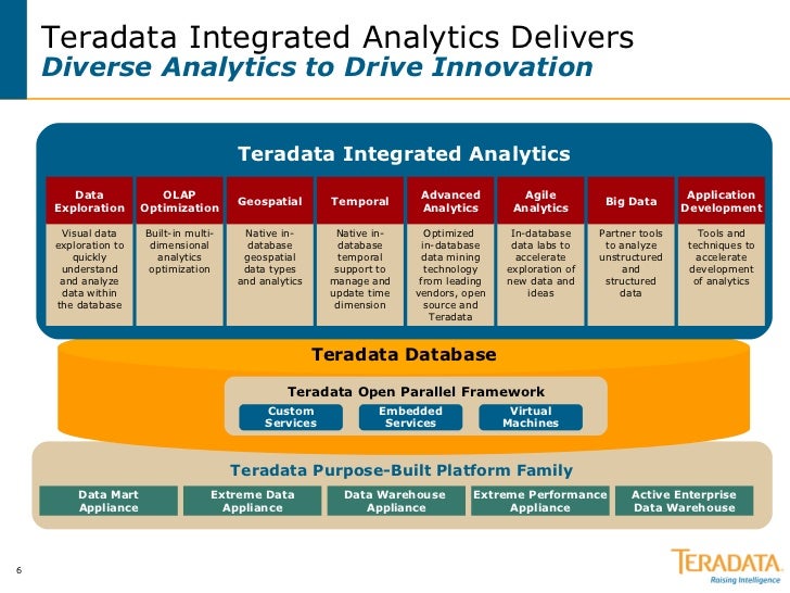 Teradata Integrated Analytics