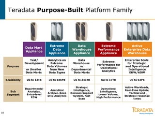 Teradata Appliance