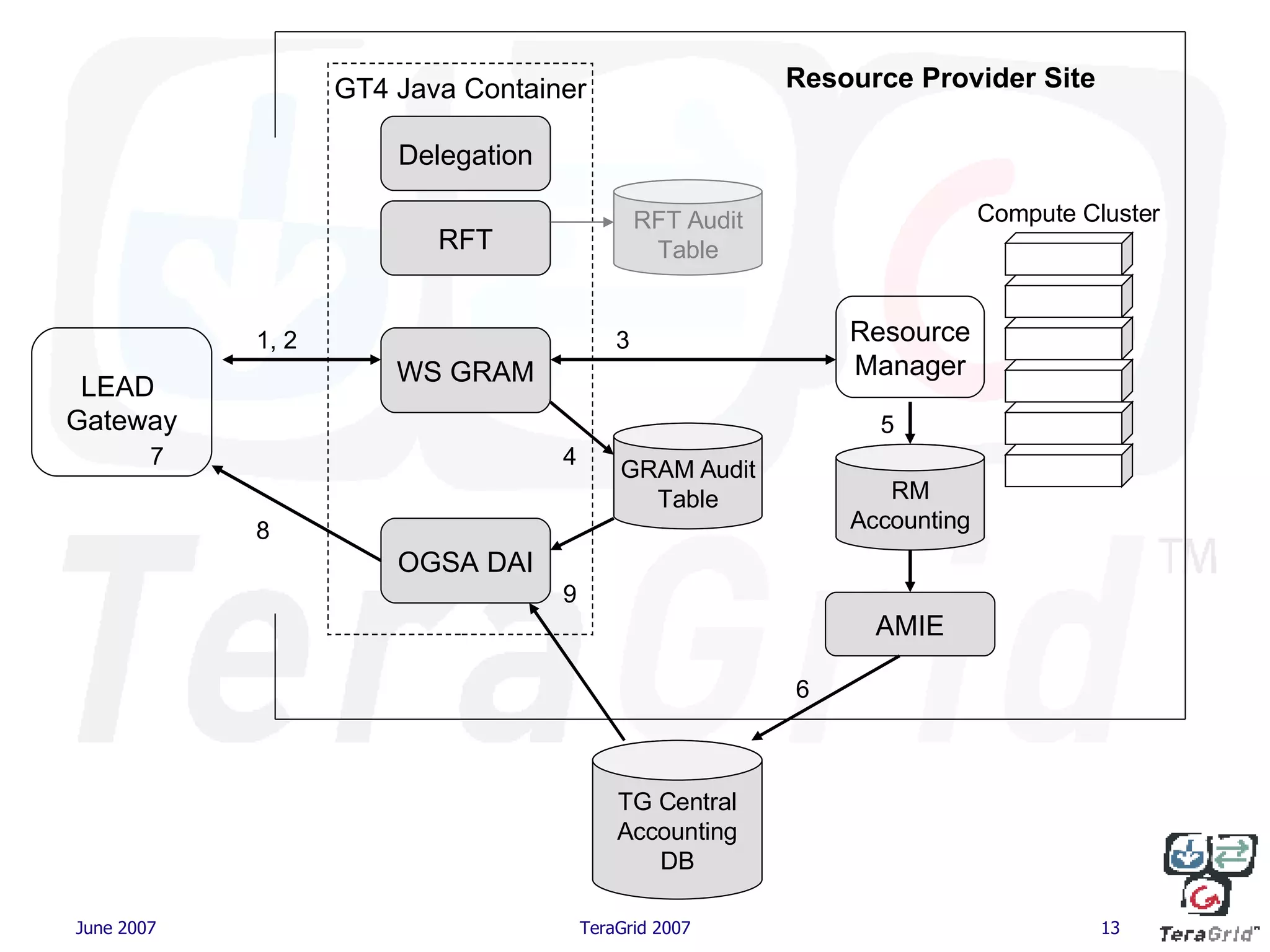 TeraGrid's GRAM Auditing & Accounting, & its Integration with the LEAD ...