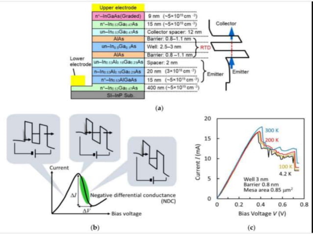 Terahertz emitter using resonant tunneling diode | PPT