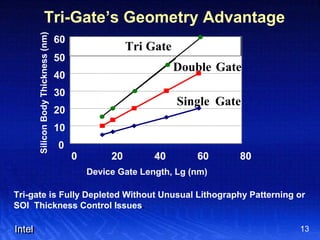 Terahertz trigate transistor | PPT
