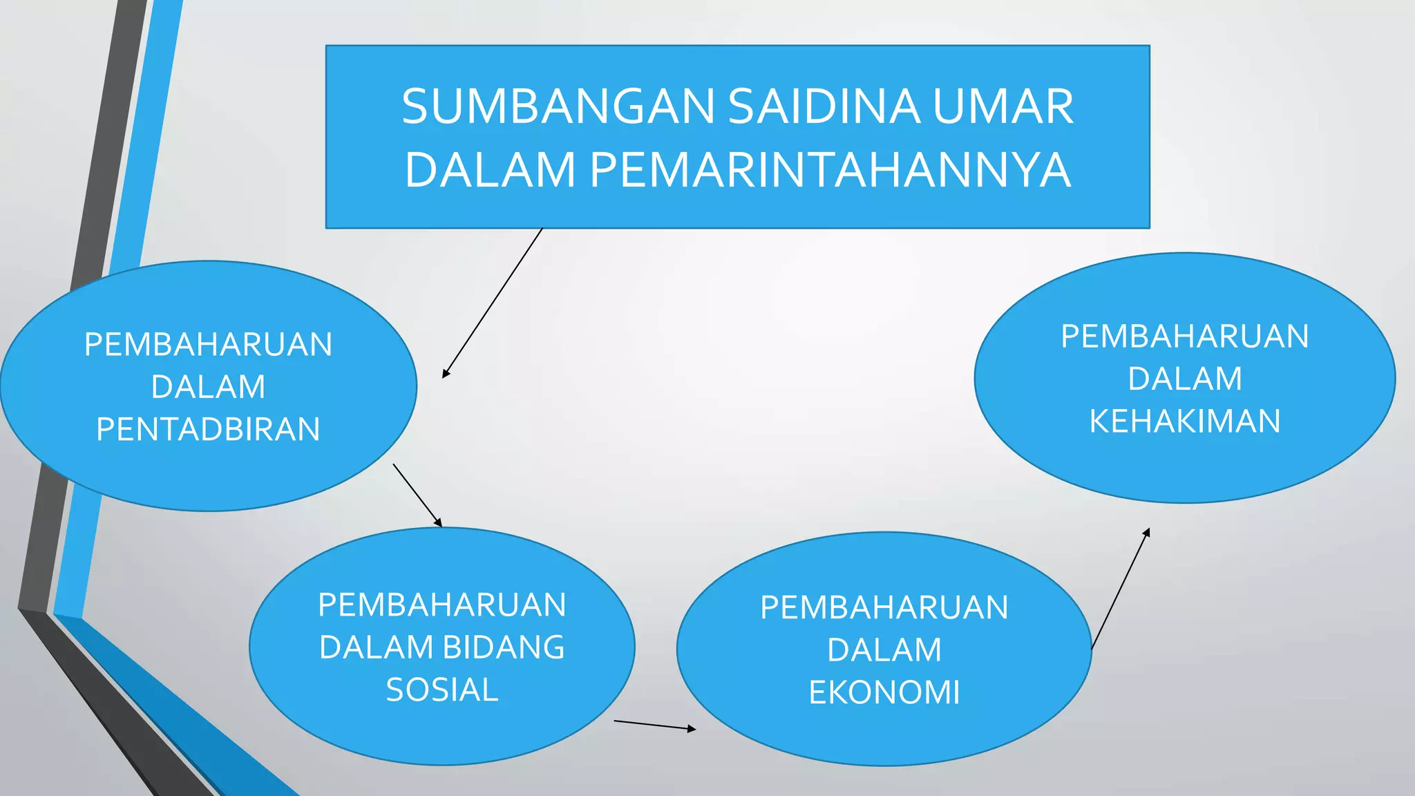 Sejarah Sem 2- Terangkan latar belakang saidina umar dan sumbangannya ...