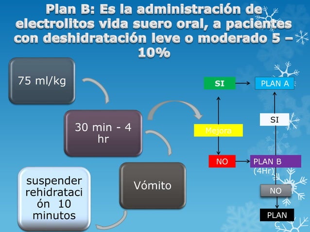 Terapia De Rehidratación Oral | PPT