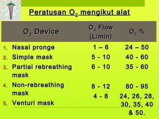 Terapi Pemberian Oksigen | PPT