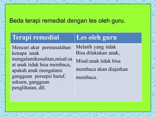 Terapi Remedial bagi anak berkebutuhan khusus | PPTX