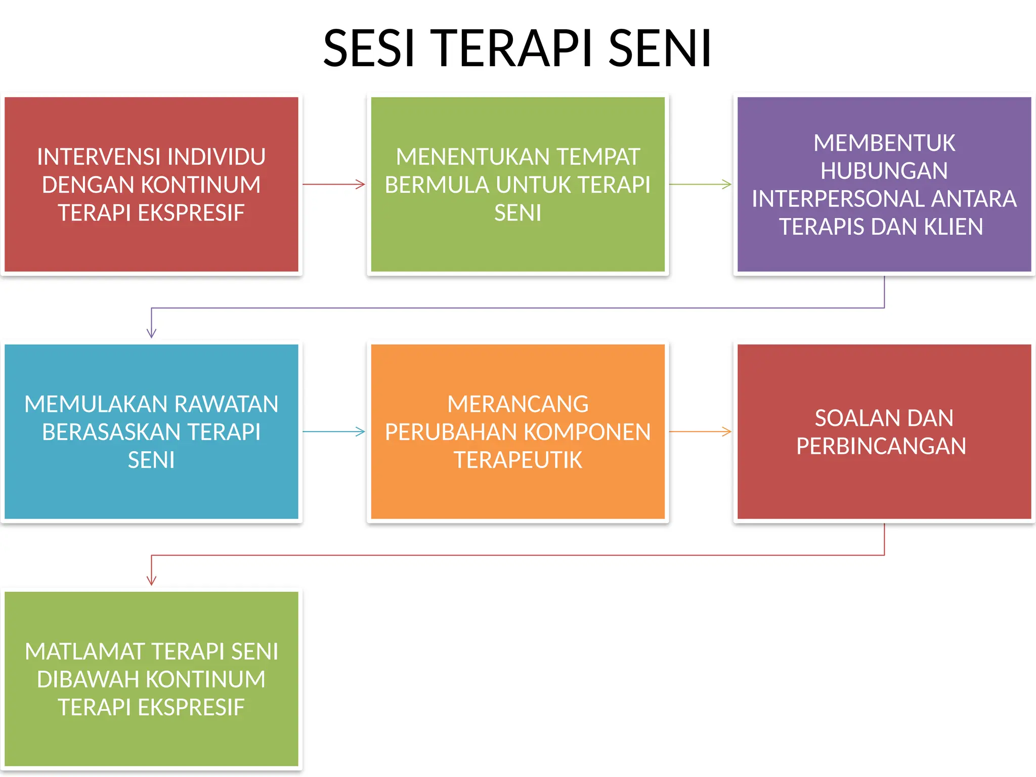 terapi seni 2 kumpulan 2 untuk percubaan.pptx