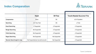 Terark Product and Technology | PPT