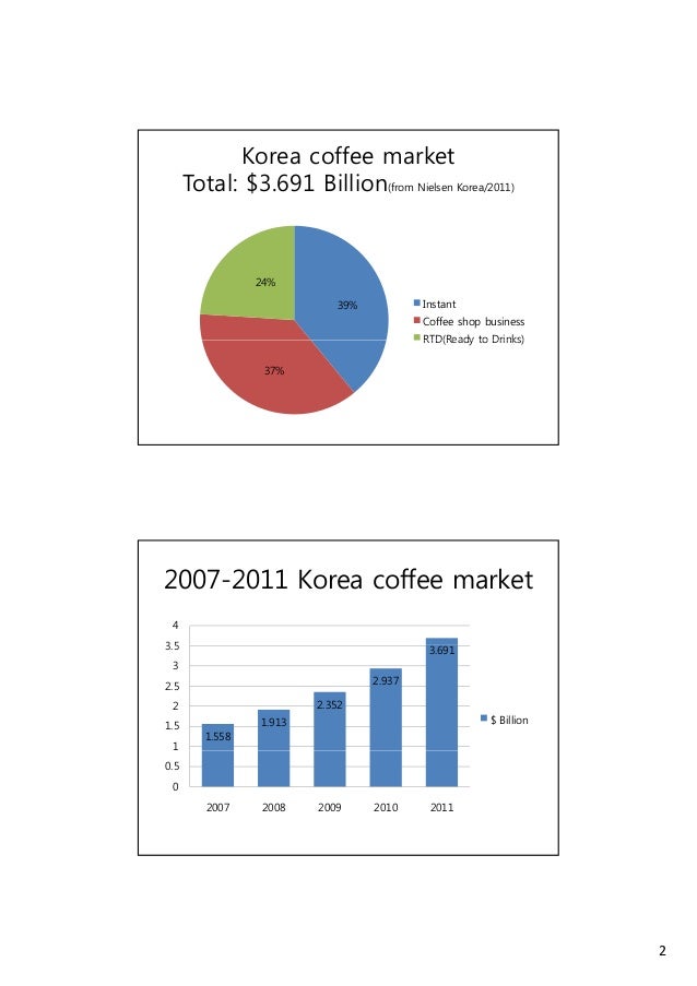 Korea Coffee Market