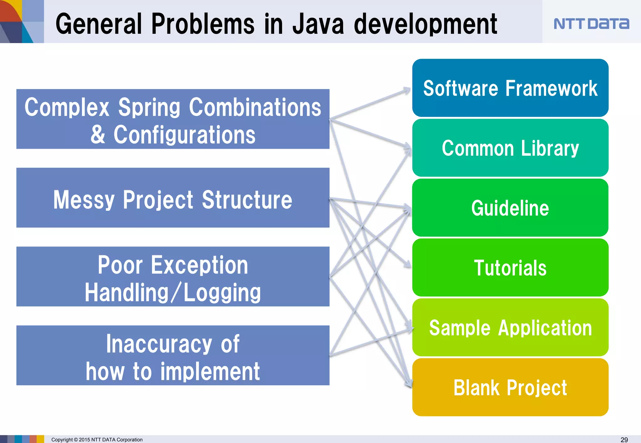 TERASOLUNA Framework on the Spring IO Platform | PDF