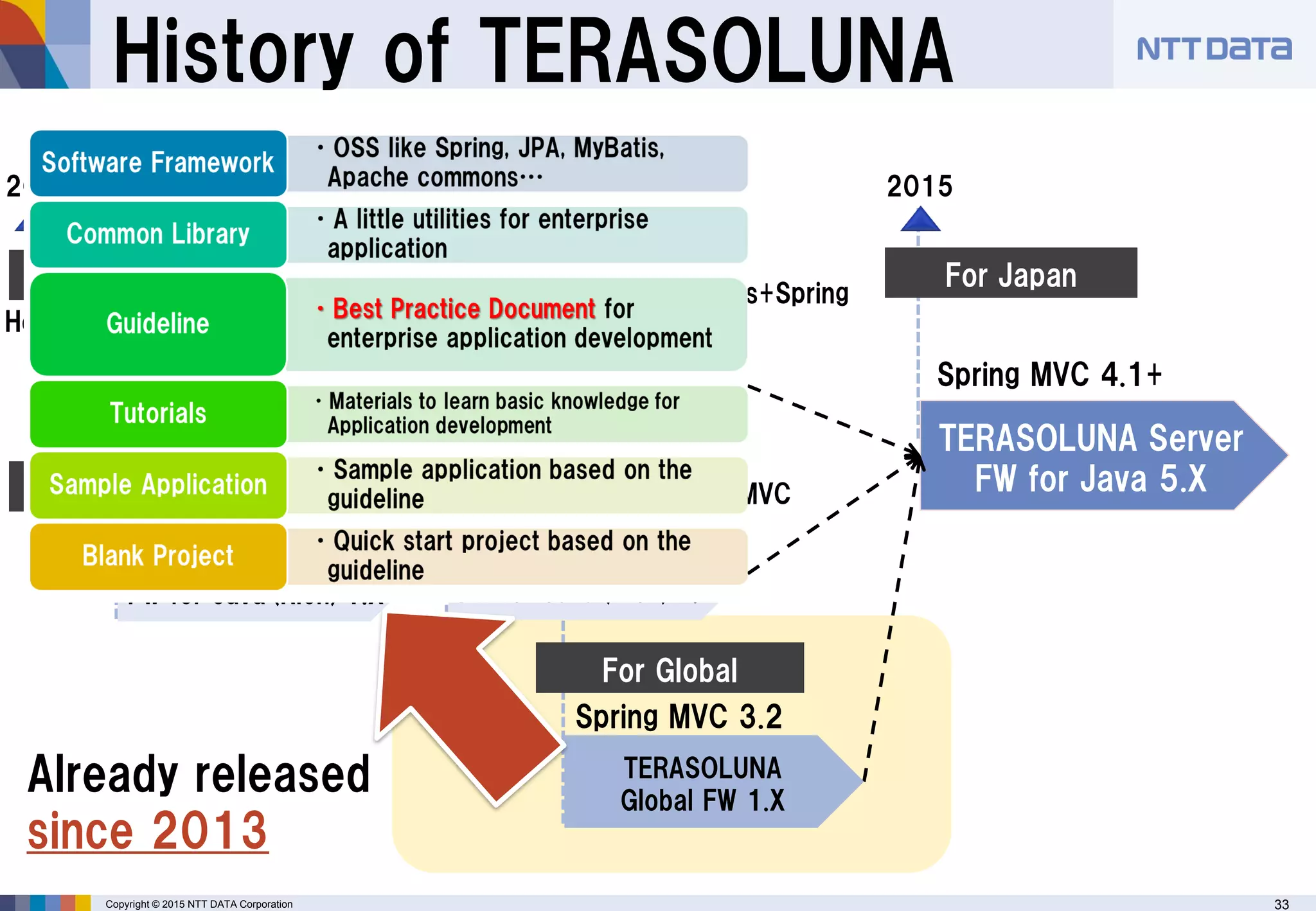 TERASOLUNA Framework on the Spring IO Platform | PDF