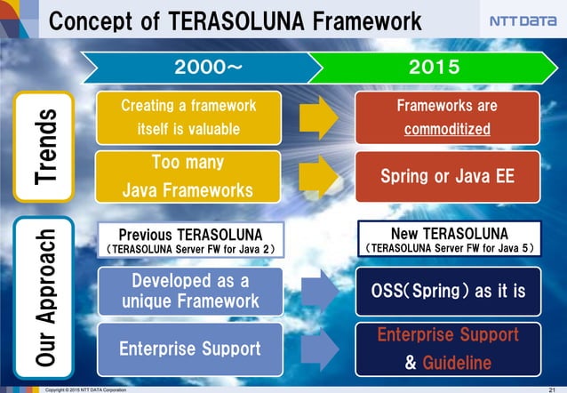 TERASOLUNA Framework on the Spring IO Platform | PDF