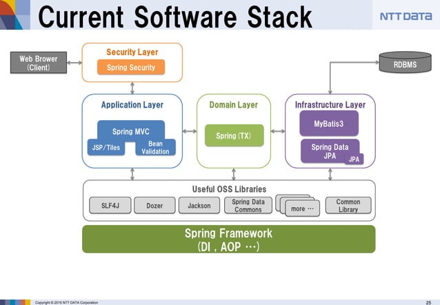 TERASOLUNA Framework on the Spring IO Platform | PDF