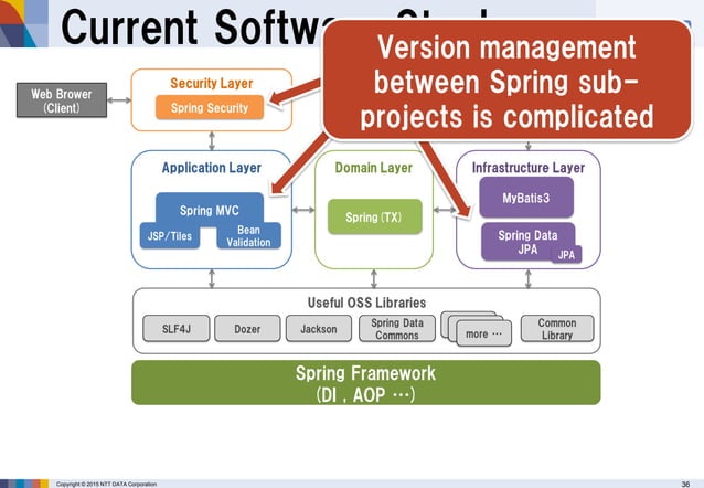 TERASOLUNA Framework on the Spring IO Platform | PDF