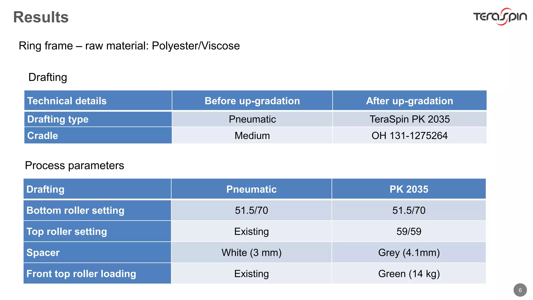 Drafting up-gradation on roving frame and ring frame for improved ...