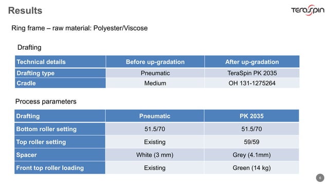 Drafting up-gradation on roving frame and ring frame for improved ...