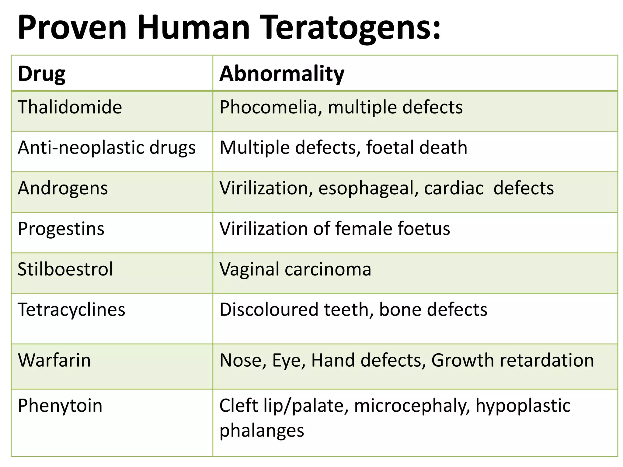 Teratogenic Drugs and Teratogenicity Tests | PPTX