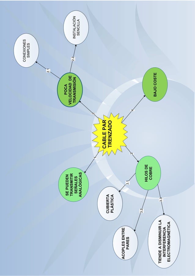 mapas Edraw Mind Map | PDF