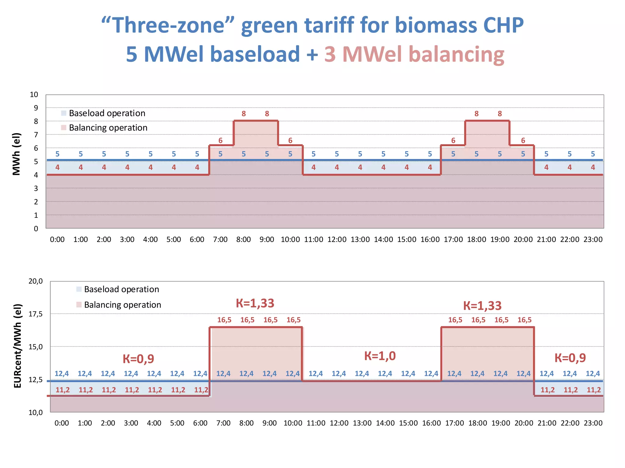 POWER GRID BALANCING BY BIOMASS CHPs IN UKRAINE | PPTX | Power and ...