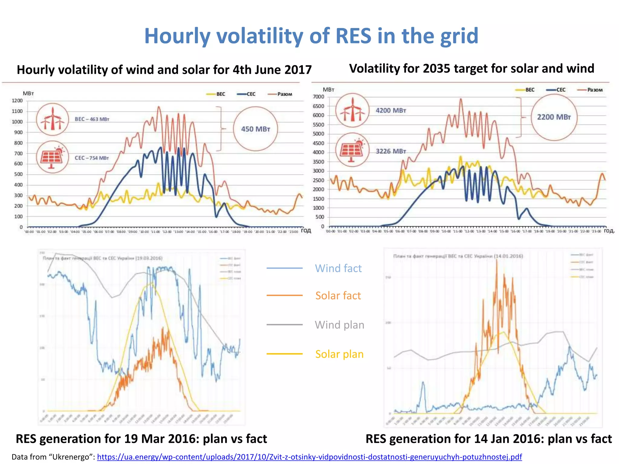 POWER GRID BALANCING BY BIOMASS CHPs IN UKRAINE | PPTX | Power and ...
