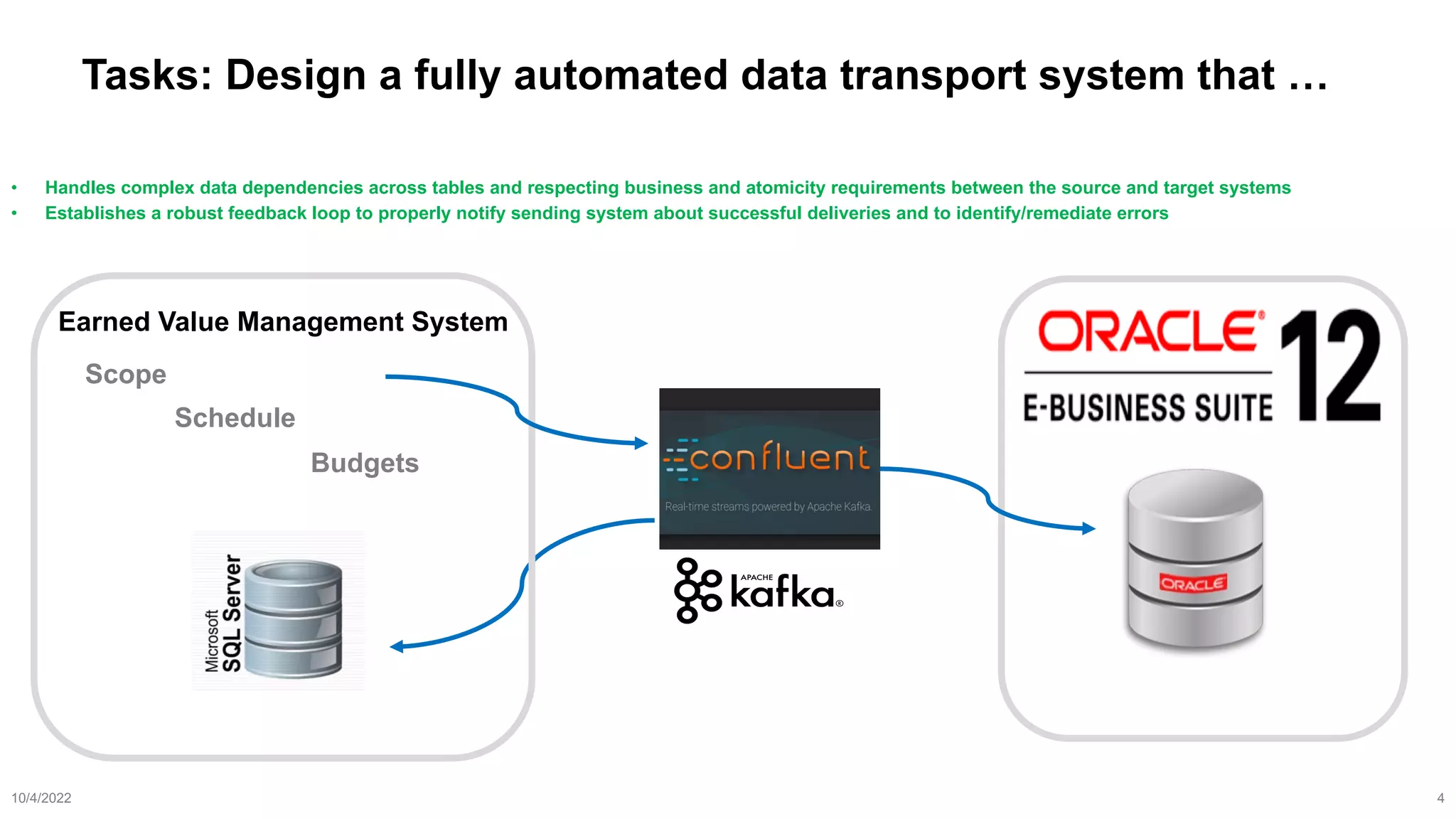 Designing a Feedback Loop for Event-Driven Data Sharing With Teresa Wang | Current 2022 | PPT