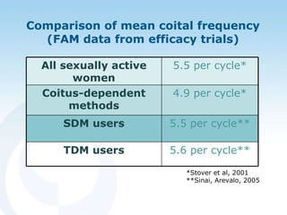 Fertility Awareness Based Methods and Gender | PPT