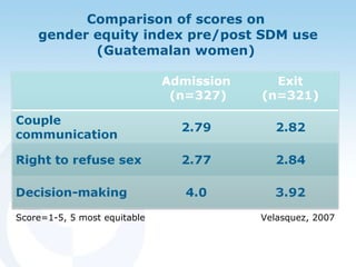 Fertility Awareness Based Methods and Gender | PPT