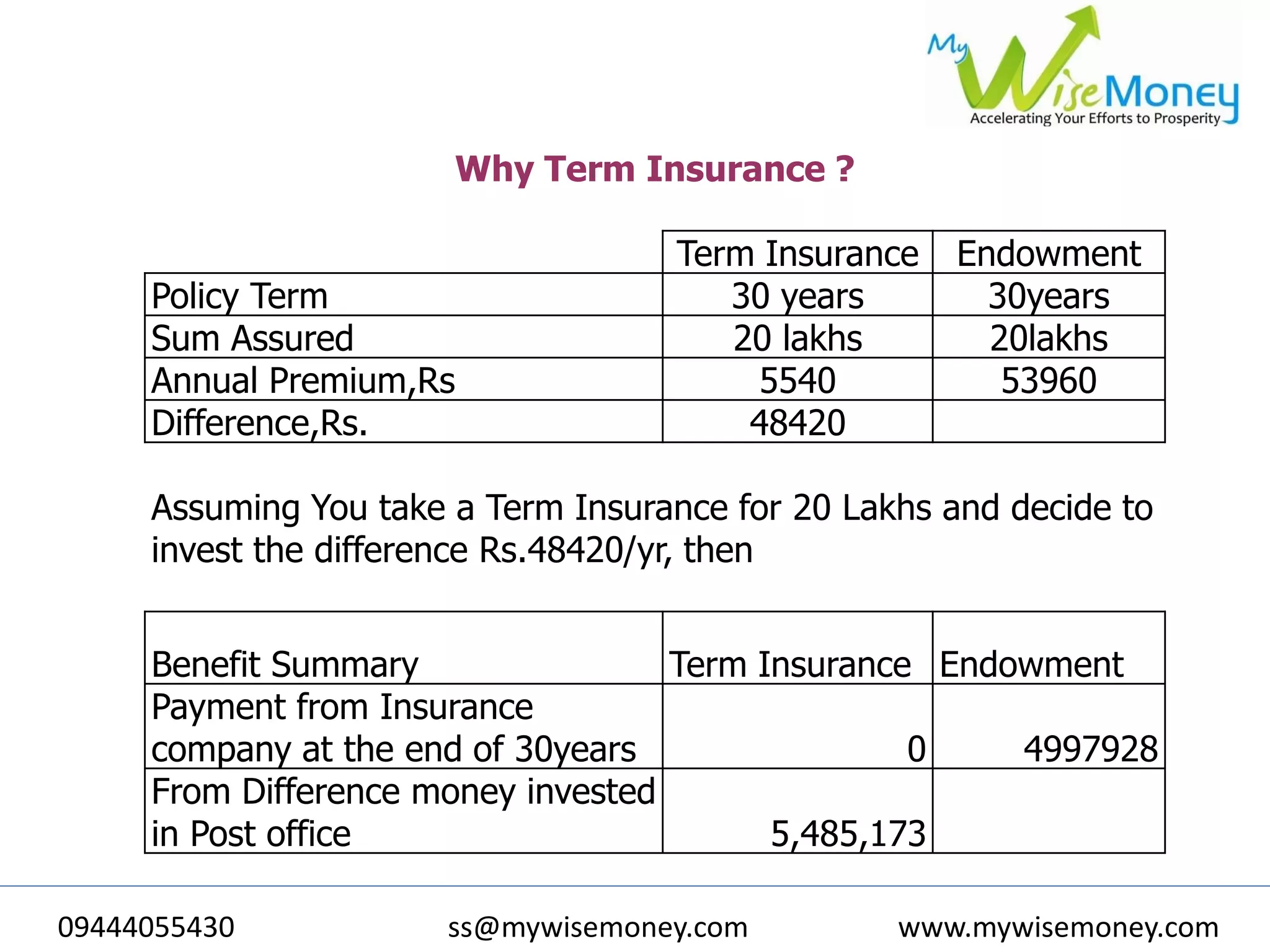 Why Term Insurance | PDF