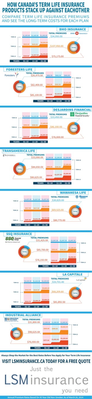 How Canada's Term Life INsurance Products Stack Up Against Each Other | PDF
