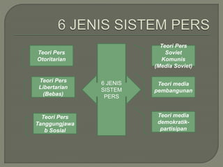 Term 9 sistem dan ruang lingkup pers | PPTX
