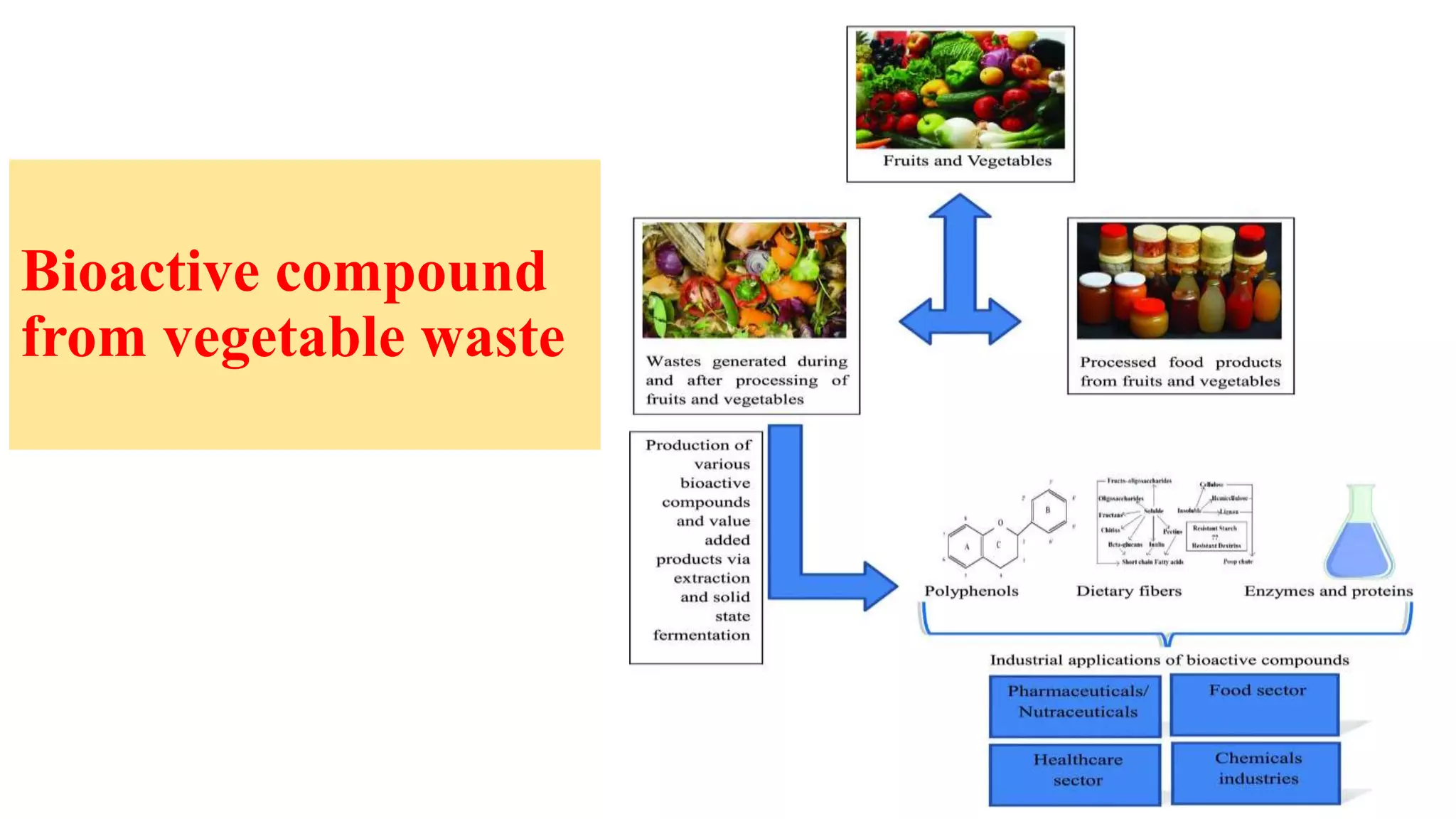 vegetable waste management | PPTX