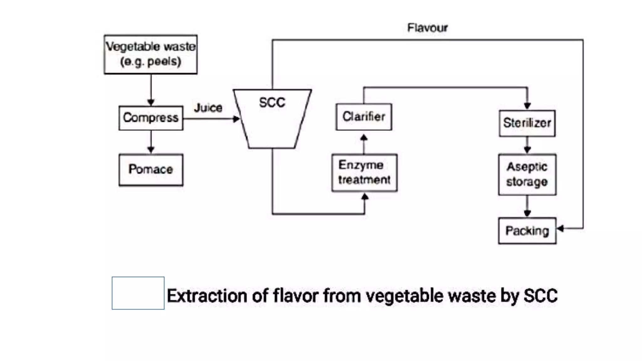 vegetable waste management | PPTX