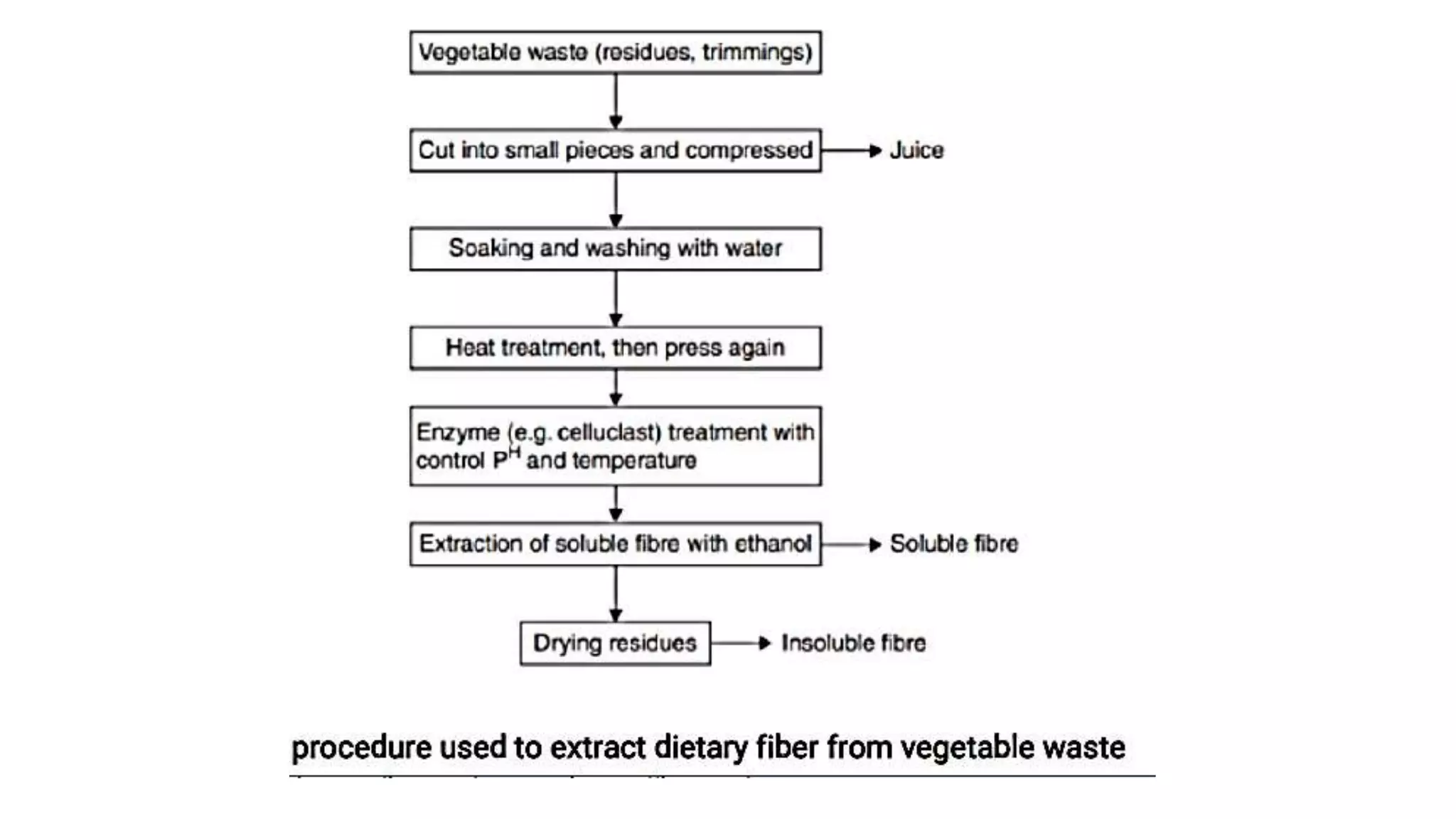 vegetable waste management | PPTX