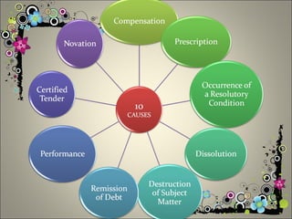 Termination of contract | PPT
