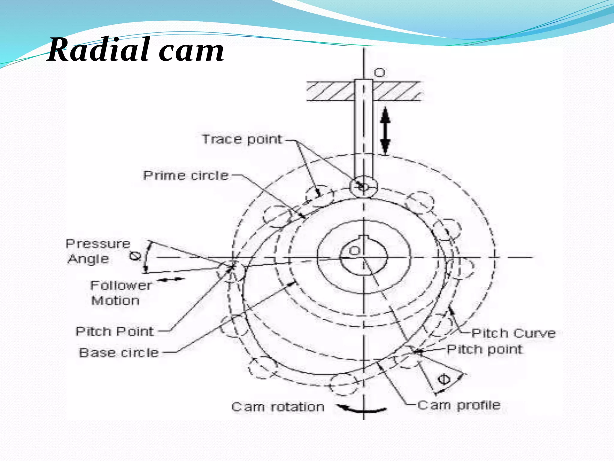 Terminollogy of radial cam | PPTX