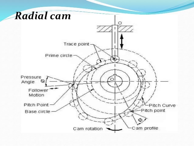 Terminollogy of radial cam