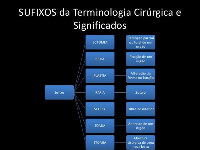 Terminologia cirúrgica