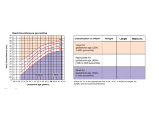 Gestational Age and Birthweight Classification | PPTX