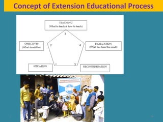 Terminology, concept, level of extension education | PPT