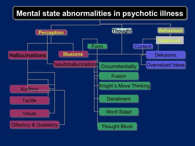 Terminology in psychiatry | PPT