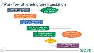 Terminology Management Best Practices | PPTX