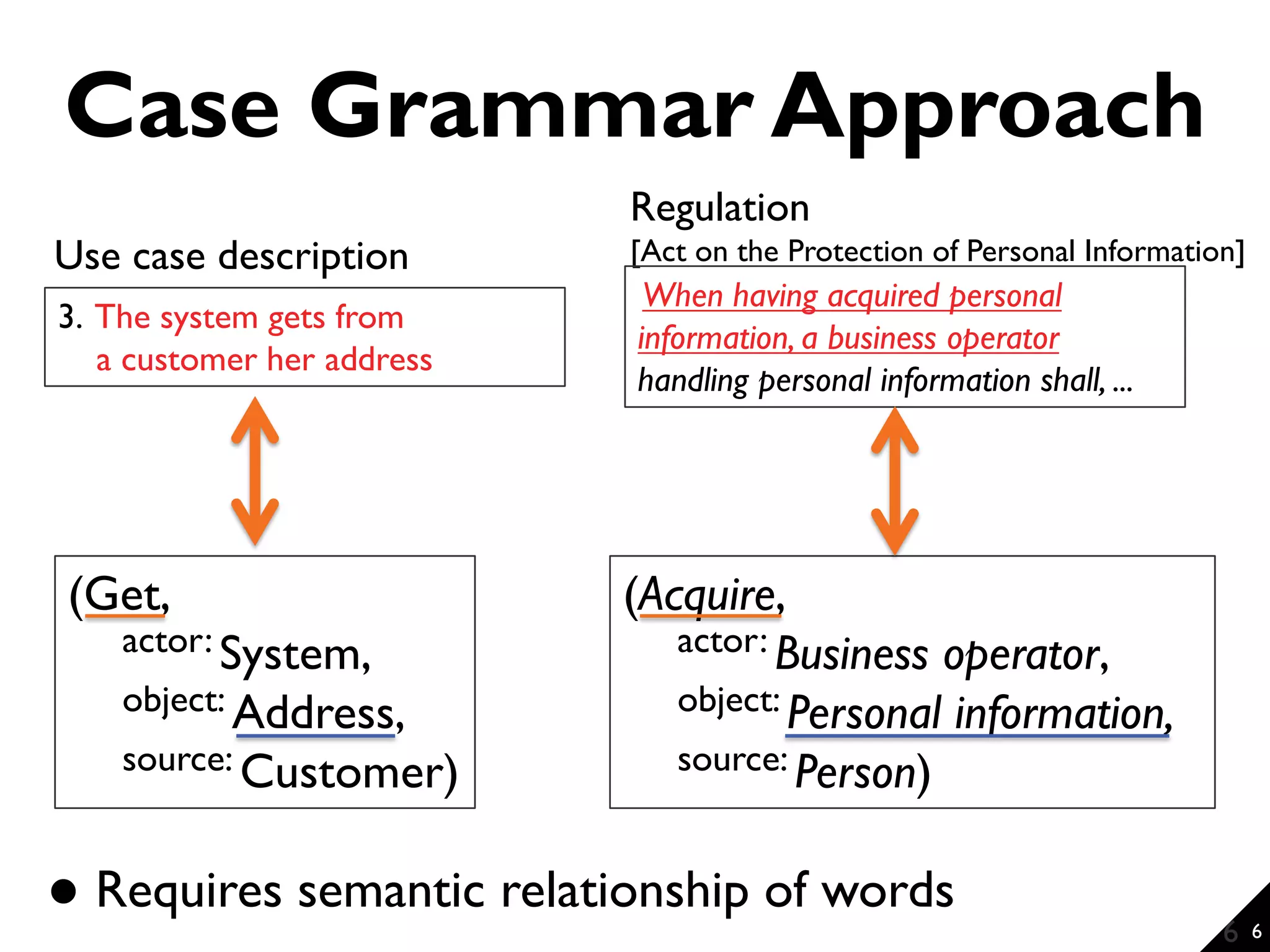 Terminology Matching of Requirements Specification Documents and Regulations for Compliance ...