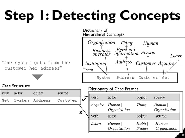 Terminology Matching of Requirements Specification Documents and ...