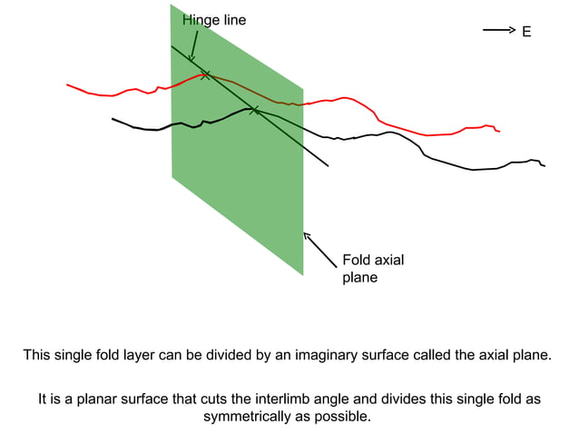 Terminology of folds v3 | PPT