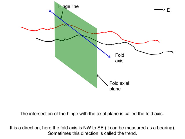 Terminology of folds v3 | PPT
