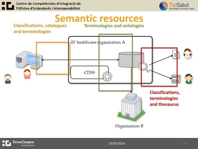 Terminology servers | PPT