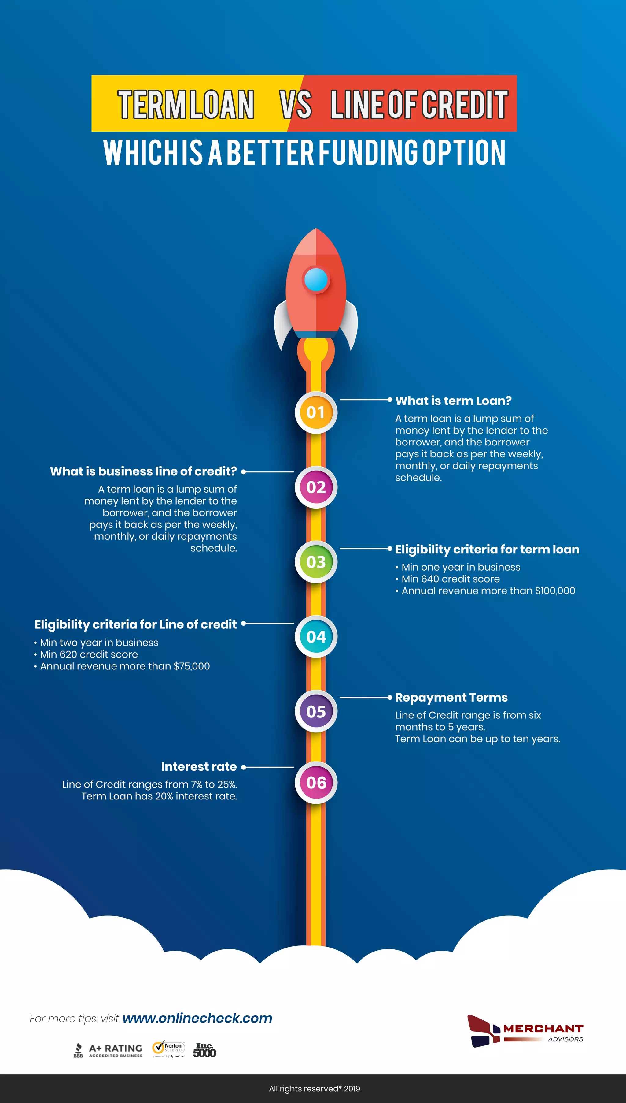 Term loan vs. line of credit which is a better funding option | PDF